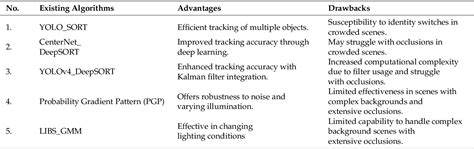Table 1 From Customized Tracking Algorithm For Robust Cattle Detection And Tracking In Occlusion