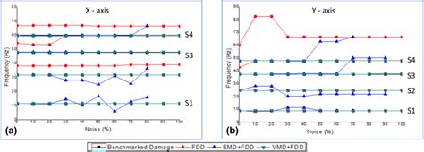 Frequencies Obtained Using Fdd Emd Fdd And Vmd Fdd For Single Download Scientific Diagram