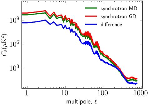 Power Spectra Referring To The Md Green And Gd Red Synchrotron Maps