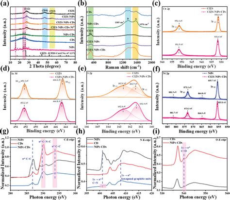 A Xrd Patterns Of Cizs Nipc Cds Nipccds Cizsnipc Cizsnipccds