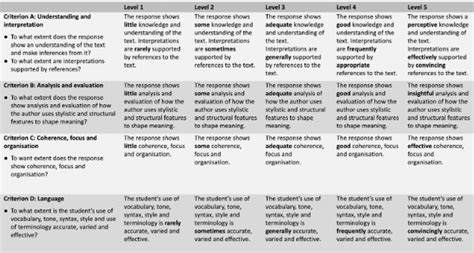 Ultimate Guide To IB English CollegeVine Blog