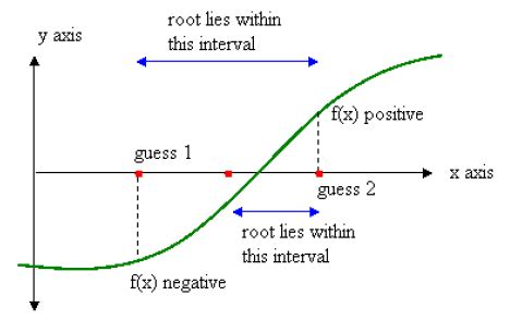 Bisection Method This Bisection Method States That If F X Is