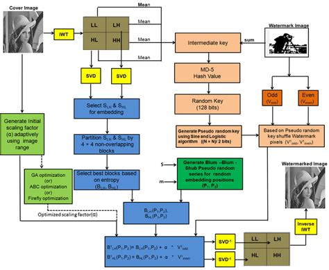 Block Diagram For The Watermark Embedding Process Download Scientific Diagram