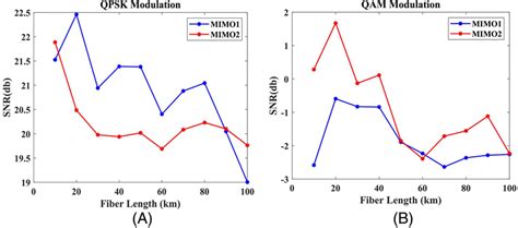Value Of Snr Versus Fiber Length A Qpsk Modulation And B Qam Download Scientific Diagram