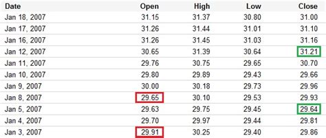 Mysql Selecting First And Last Row Not Min Max Stack Overflow