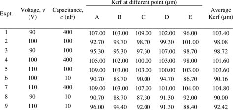 taguchi s l9 orthogonal array experimental design and measured kerf