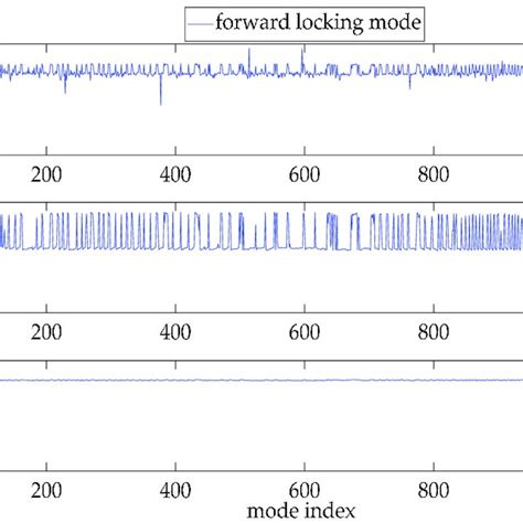 Statistical Metrics Of The Degradation Data In Different Modes Download Scientific Diagram