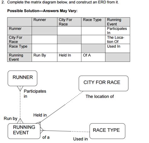 Sql Concern About Developing Entity Relationship Diagrams Using