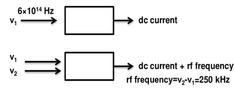 Conceptual Diagram Of Optical Heterodyne Detection Rectangle Download Scientific Diagram