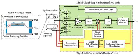 the system architecture of the proposed digital closed−loop readout