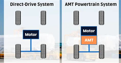 Amt Powertrain System For Battery Electric Buses