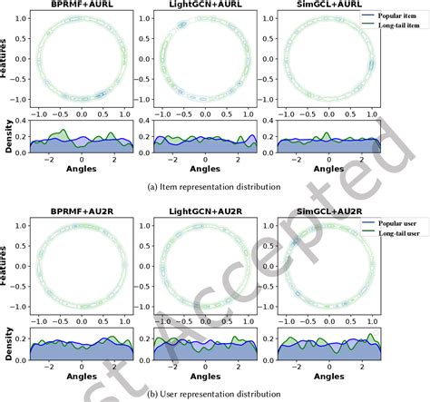 Figure 1 From Mitigating Recommendation Biases Via Group Alignment And Global Uniformity In