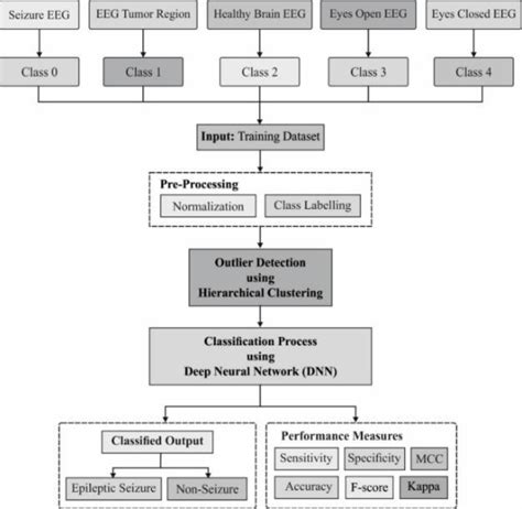 Figure 1 From An Effective Cluster Based Outlier Detection With Optimized Deep Neural Network