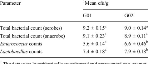 The Effect Of E Faecalis 1 Supplement On The Intestinal Microbiota