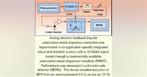 Polarization Mode Dispersion Decision Feedback Loop Compensates At 10 Gbit S Laser Focus World