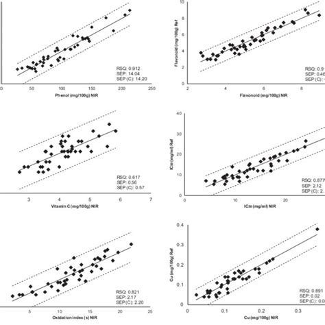 Comparison Of The Reference Values With The Values Predicted By The