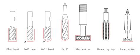 Introduction To CNC Machining Hubs