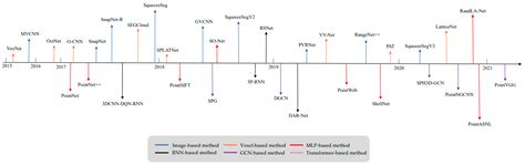 Electronics Free Full Text Deep Learning Based Point Cloud Semantic