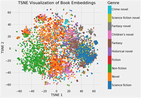 Neural Network Embeddings Explained By Will Koehrsen Towards Data Science