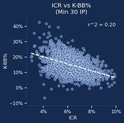 Introducing Str ICR A Simple Way To Look At Pitching Pitcher List