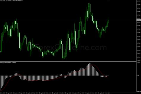 MACD Indicator