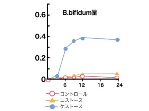 ケストースはBididobacteriumを増加させる バイオシスラボbiosislab1億2千万人の腸内環境を整える