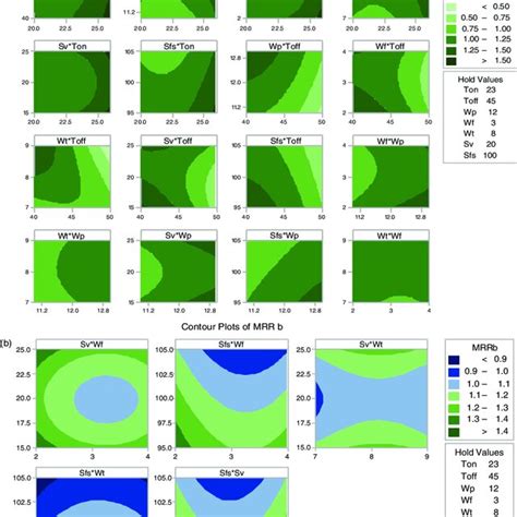 Contour Plot Of Material Removal Rate Mrr For A Brass Wire And B Download Scientific