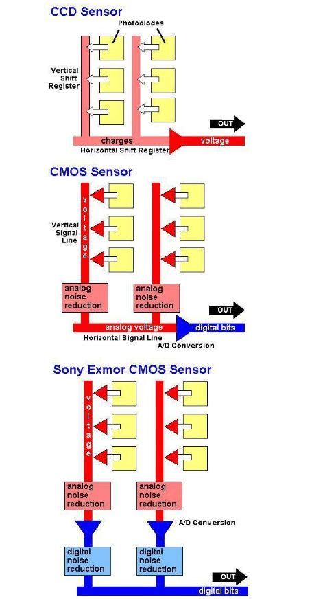Ccd Vs Cmos Difference Between Ccd And Cmos Image Sensor Nevsemi Electronics