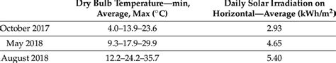 Climatic Parameters In The Calibration Month October 2017 And In The Download Scientific