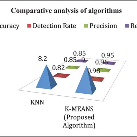 comparison between the analyses of the algorithms download