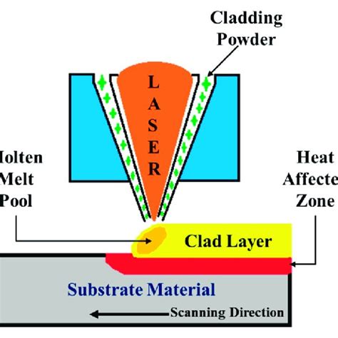 Schematic Illustration Of The Laser Cladding Process Download Scientific Diagram