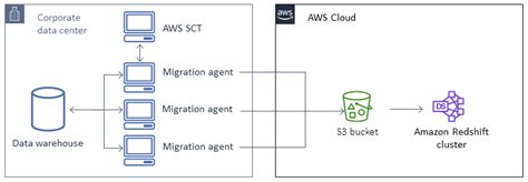 使用 aws sct 数据提取代理将本地 vertica 数据库迁移至 amazon redshift aws prescriptive