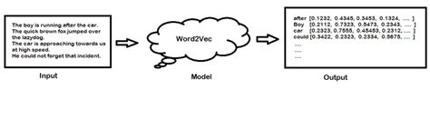 Word2vec In Gensim Explained For Creating Word Embedding Models