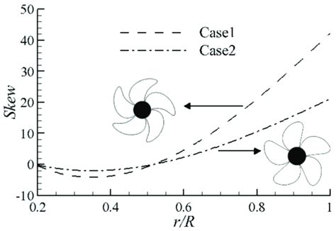 Skew Distributions In Case 1 And Case 2 Download Scientific Diagram