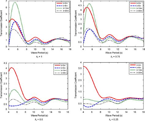 Effect Of Breakwater Draft On The Transmission Coefficient Download Scientific Diagram