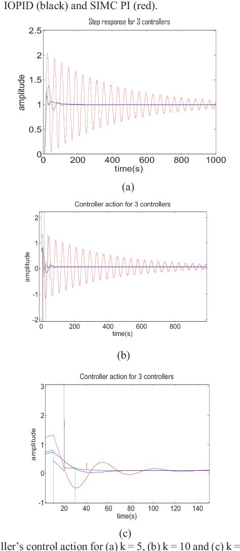 Figure 7 From Comparison Between Fractional Order Pi Controller And