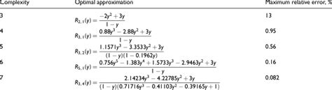 Comparison Of Relative Errors For The Different Optimal Rational Download Table