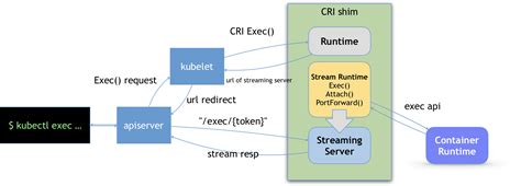 Kubectl exec 的工作原理解读 云原生实验室 Kubernetes Docker Istio Envoy Hugo Golang 云原生