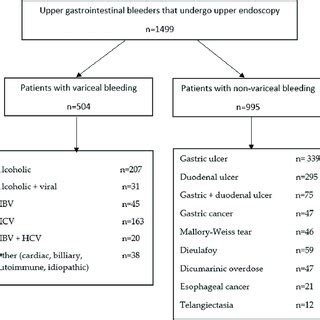 Study Enrollment GI Gastrointestinal Download Scientific Diagram