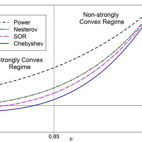 Example Curves Showing Convergence Behaviour In The Non Strongly Convex Download Scientific