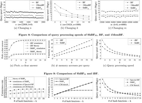 Comparison Of Number Of Memory Accesses Per Query Of Shbf M And Bf Download Scientific Diagram