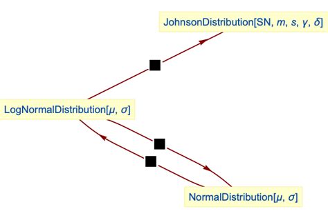 Lognormaldistribution—wolfram Documentation