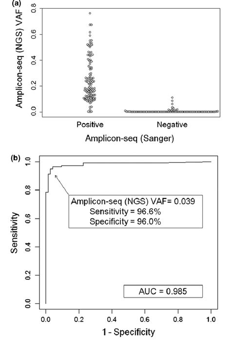 Sequencing Of Amplified Tumor Cdna Amplicon Seq By Sanger Sequencing