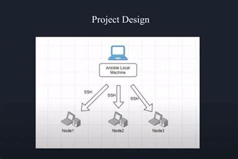 Network Automation To Manage Static Ip Addresses Using Ansible Humber
