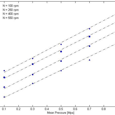 Viscosity And Coulomb Friction Loss Vs Engine Speed Download