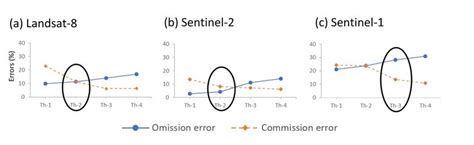 Spatial Accuracy Omission And Commission Errors Of The Deforestation