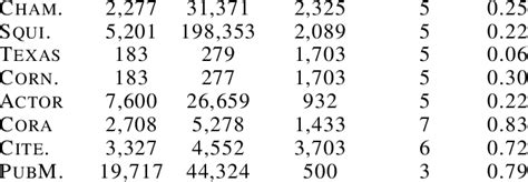 Dataset Statistics Dataset Nodes Edges Features Classes Hg