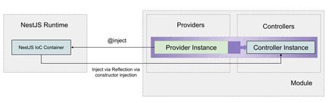 Plugin Architecture Overview Between Express Fastify And Nestjs • Stateful