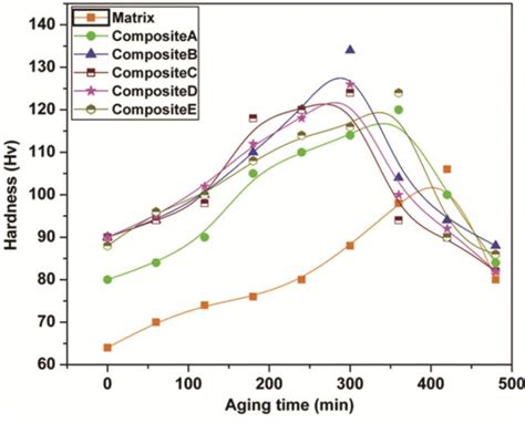 Variation Of Hardness With Aging Time During The High Temperature Download Scientific Diagram