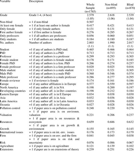 Variable Definitions And Mean Values Download Table